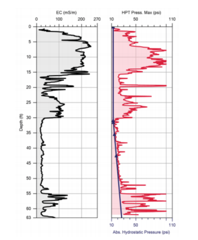Hydraulic Profiling Tool (HPT)
