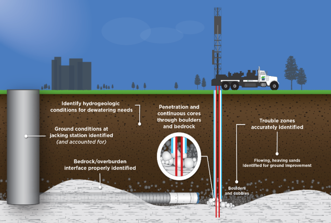 Sonic Drilling for Soft-Ground Tunneling
